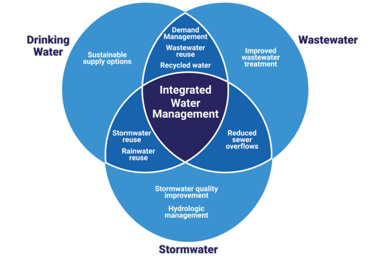 Public Works Benchmarks: Stormwater Management – American Public Works ...
