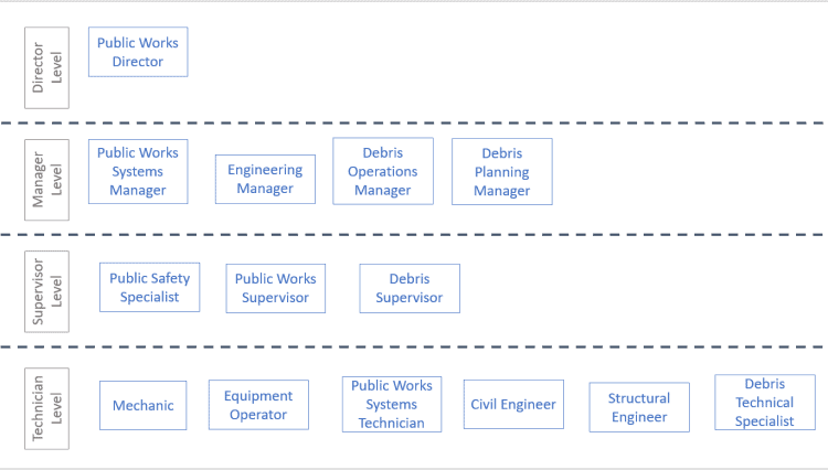 APWA Contributes to FEMA’s Public Works Resource Typing Documents ...